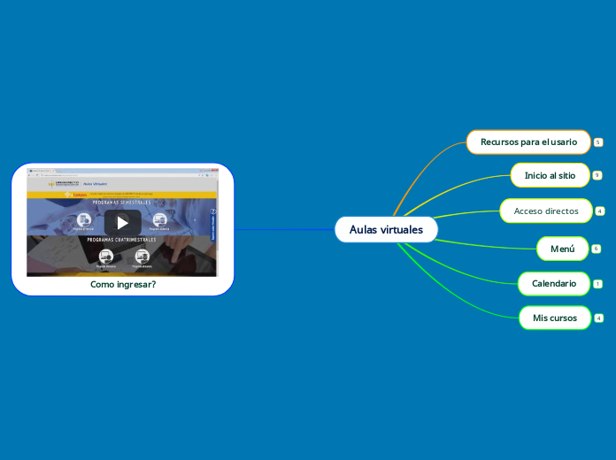 Aulas virtuales - Mind Map